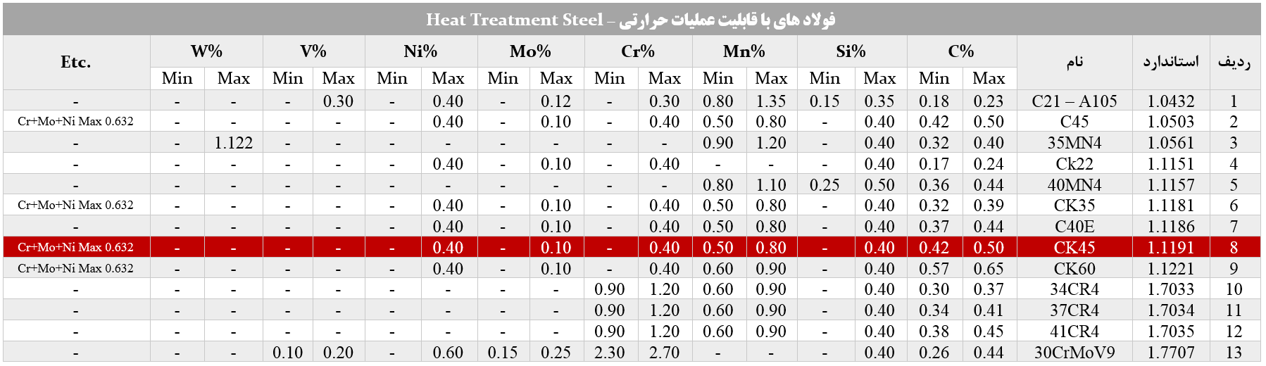 فولاد عملیات حرارتی پذیر 1.1191 CK45